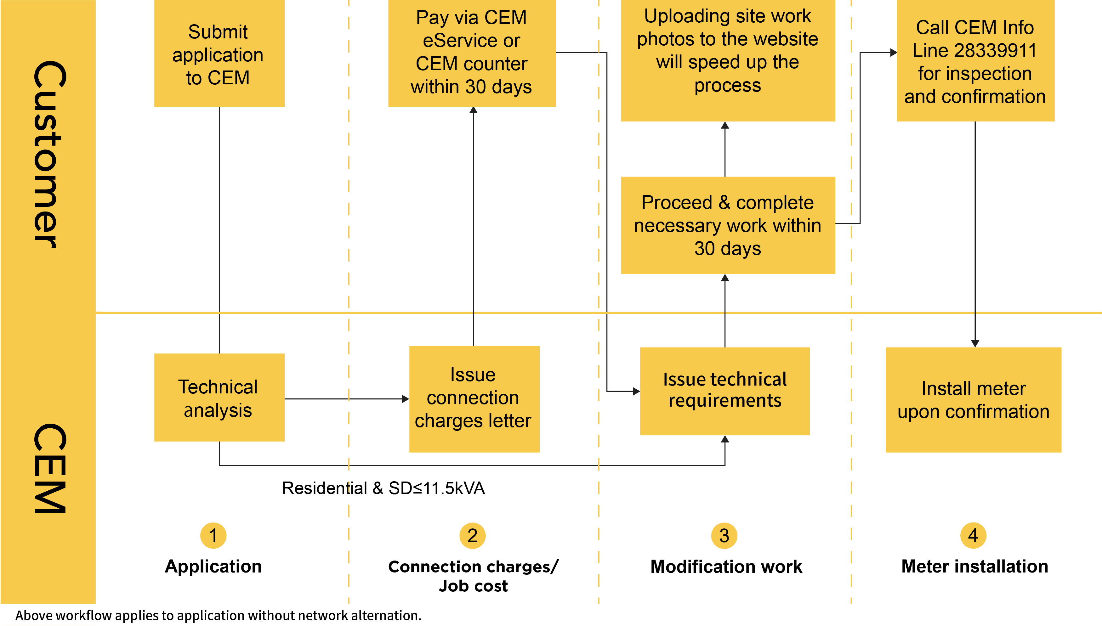 Electrical Works by Customer: Steps & Requirements | CEM - Companhia de ...